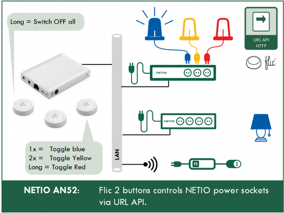 An52 Flic 2” Buttons Control Netio Power Sockets Via Url Api Netio Products Smart Power