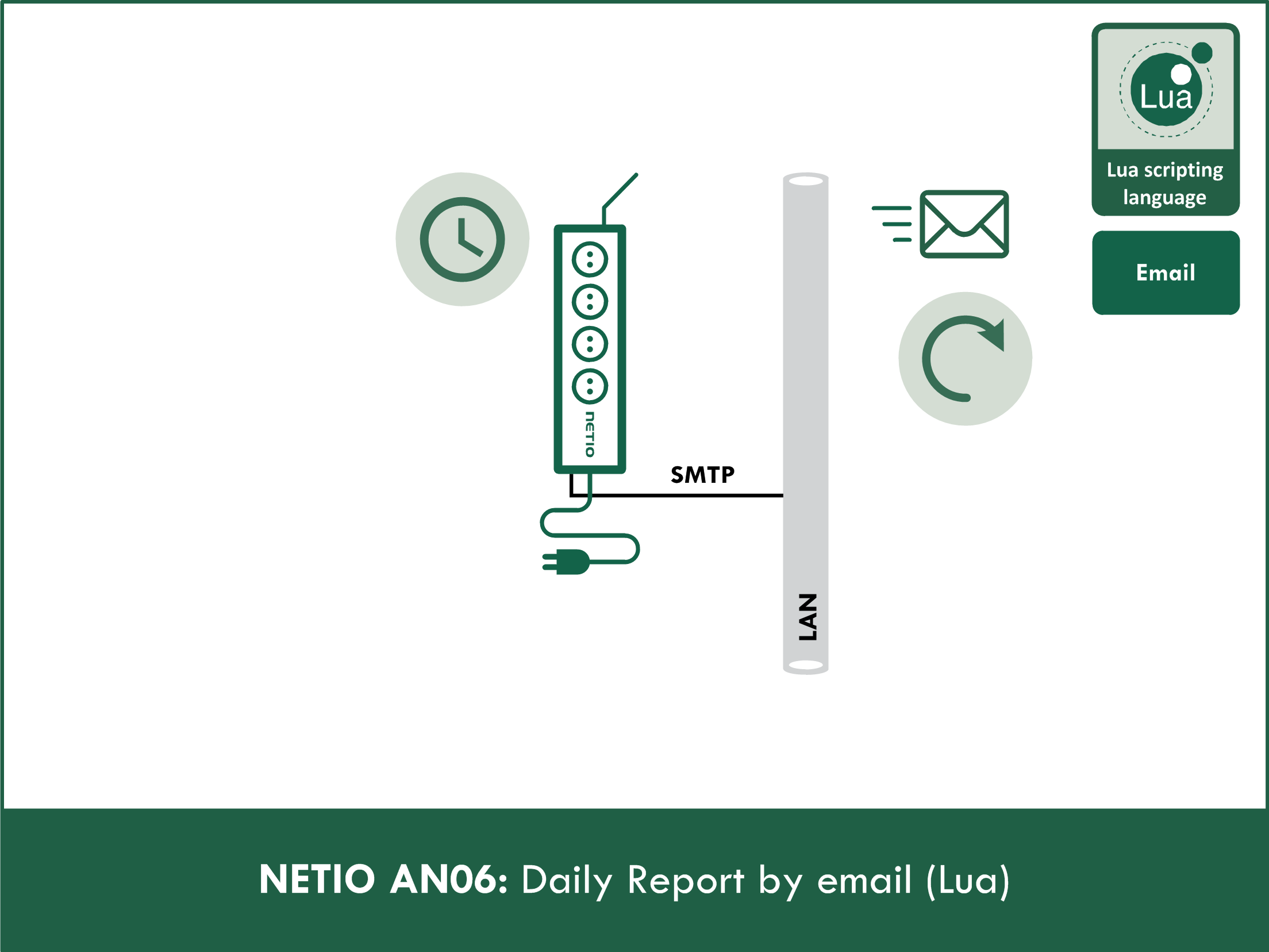 Application Notes Anxx Page 4 Netio Products Smart Power Sockets Controlled Over Lan And Wifi