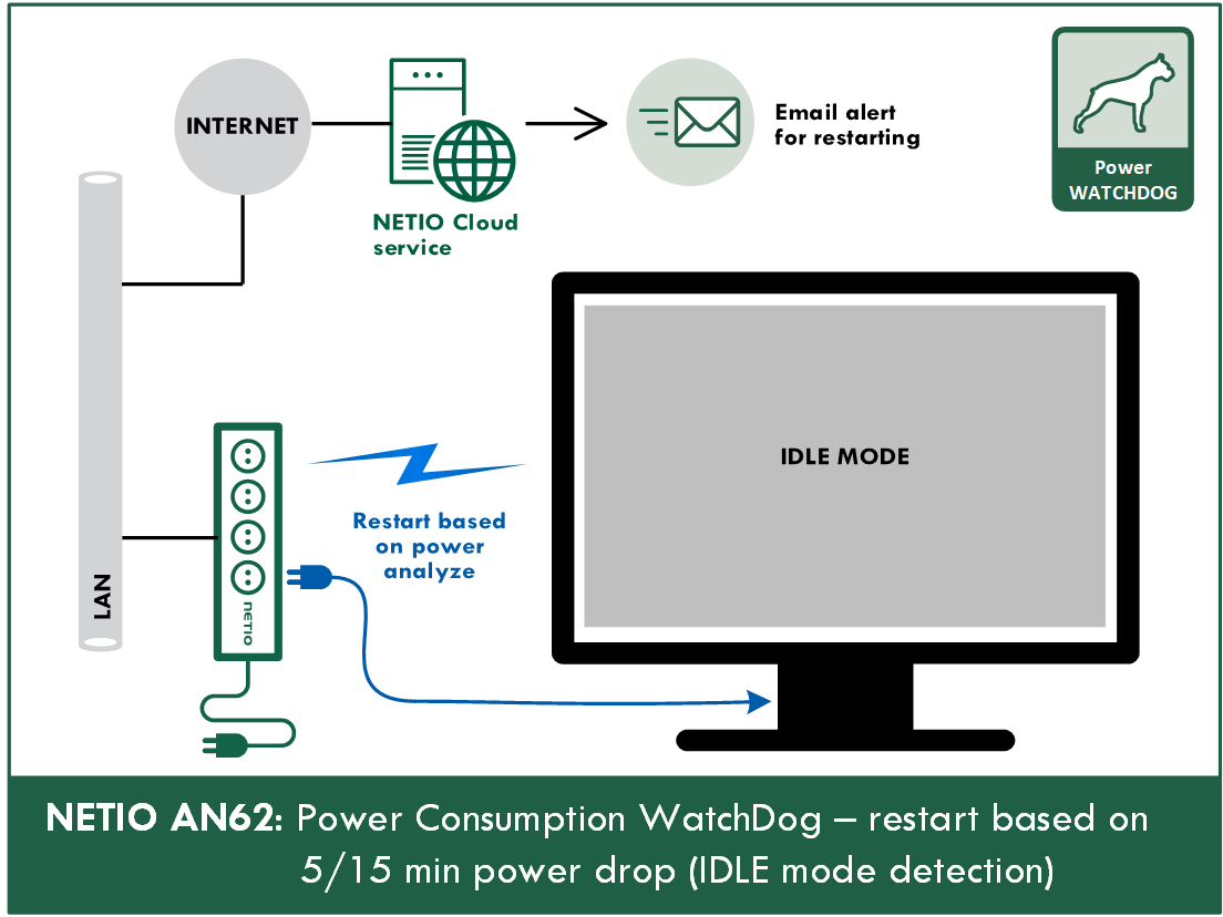 Application Notes Anxx Netio Products Smart Power Sockets Controlled Over Lan And Wifi